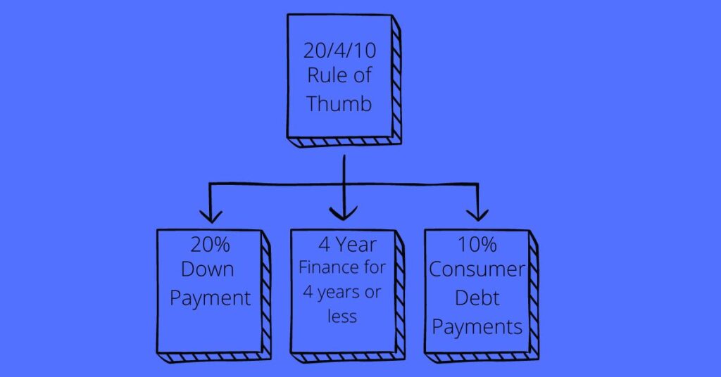 10/20 Rule: How This Rule Helps You Get Out of Debt