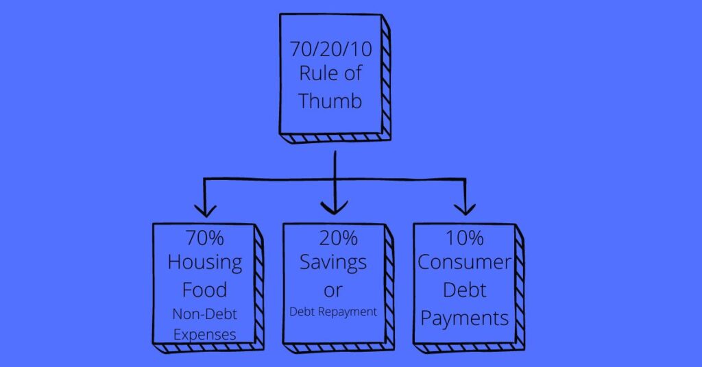 10/20 Rule: How This Rule Helps You Get Out of Debt